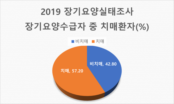 장기요양수급자 57 2 가 치매환자 치매전문교육 이수한 요양보호사 수는